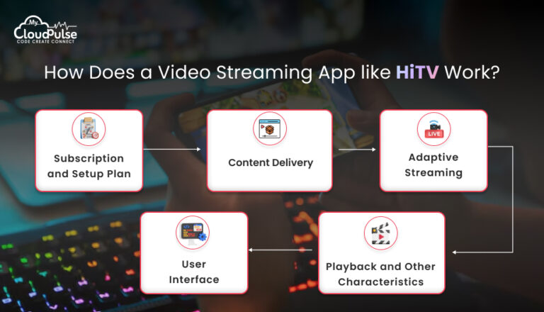 On Demand Video Streaming App Development like HiTV