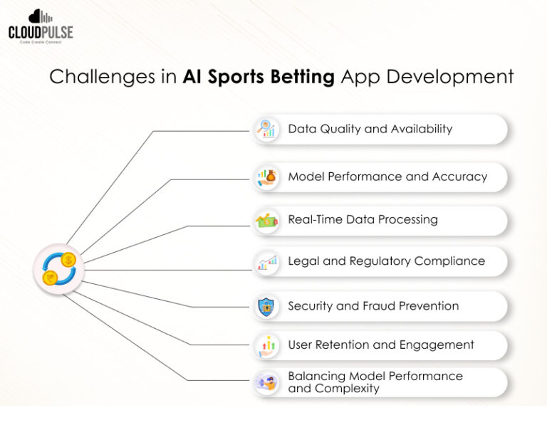 AI Sports Betting App Development - Cost, Features & Technology