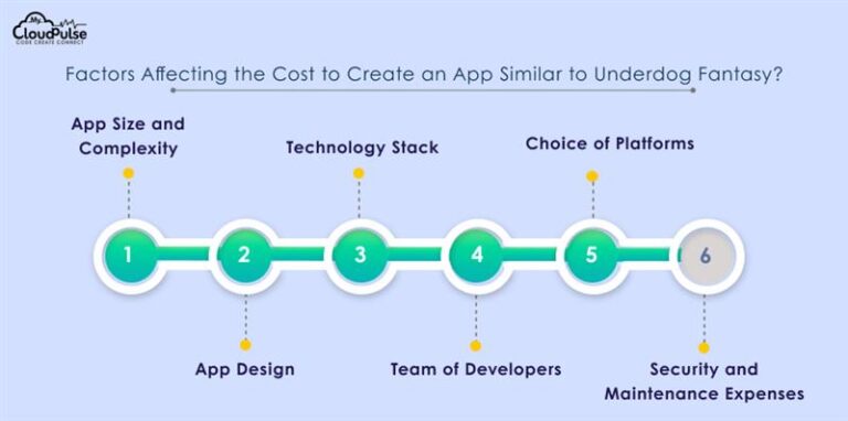 A Complete Guide to Develop an App Like Underdog Fantasy